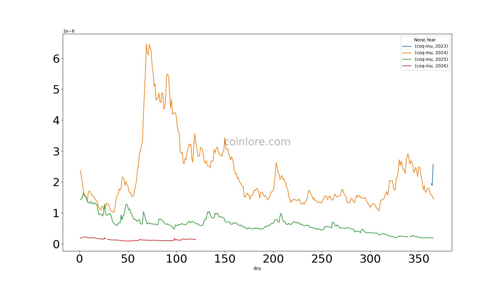 Coq Inu курс год за годом