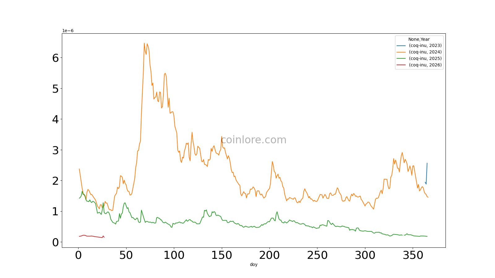 Coq Inu курс год за годом