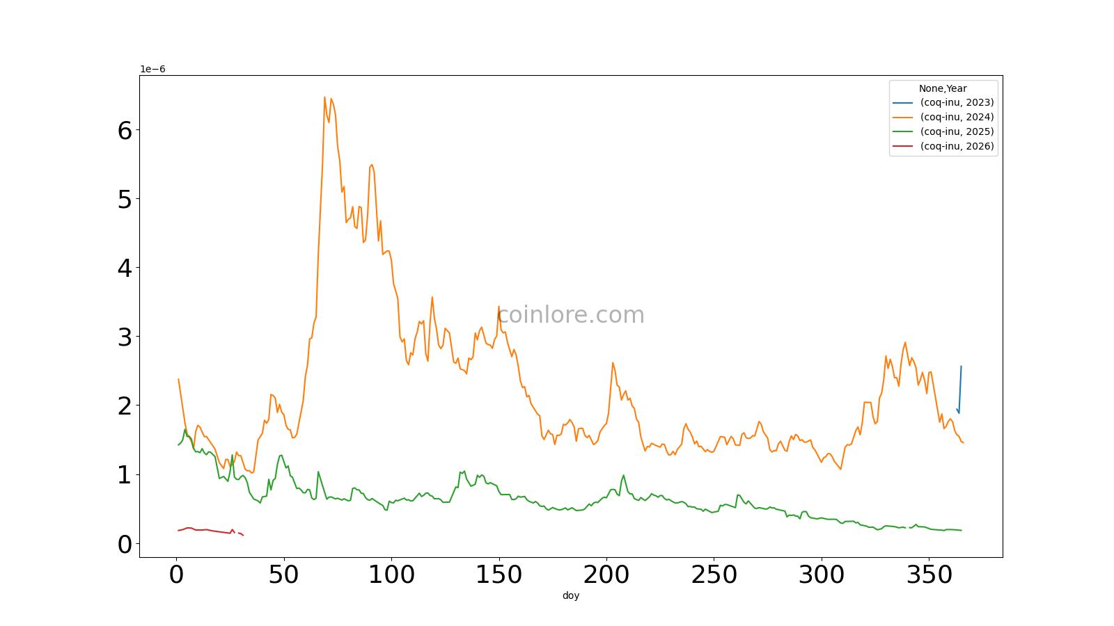 Yıl Bazında Coq Inu Fiyatı