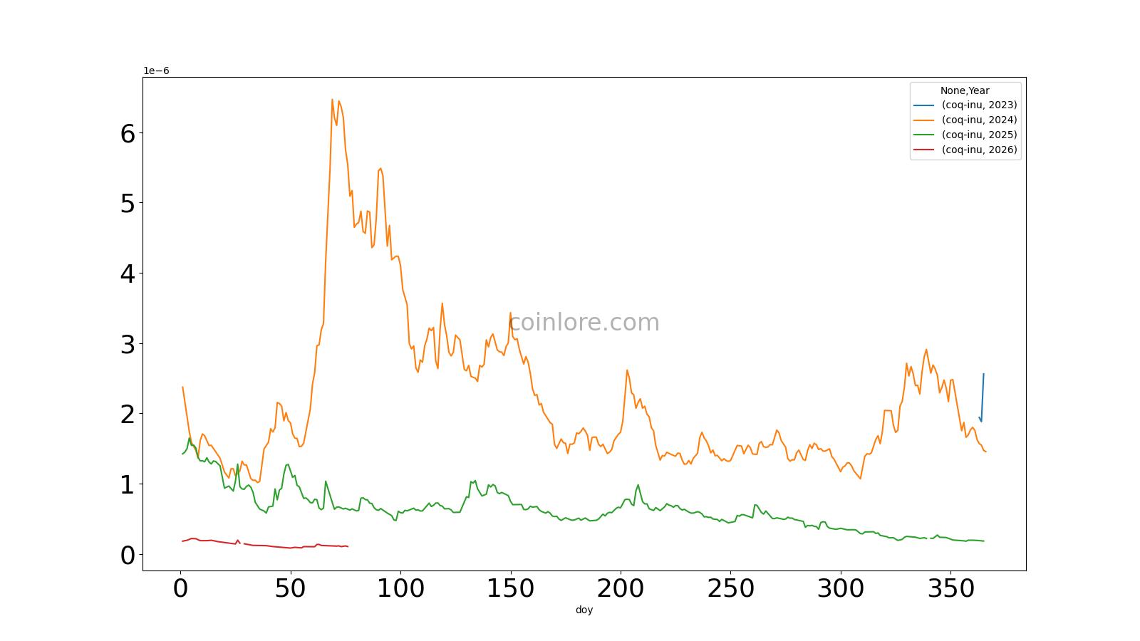 Yıl Bazında Coq Inu Fiyatı