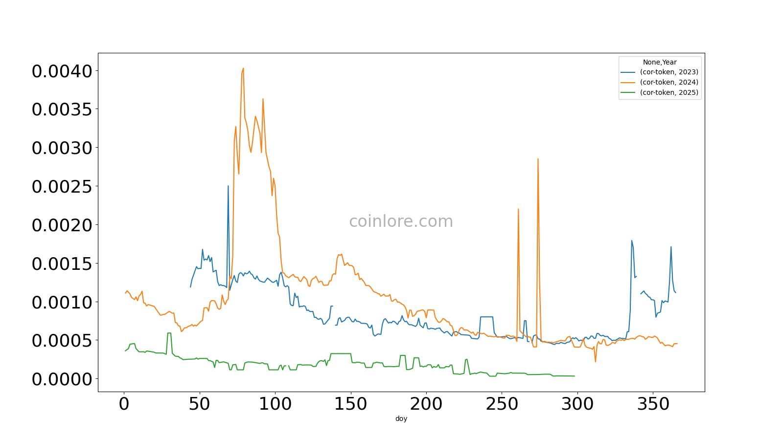 Year Over Year COR Token Price