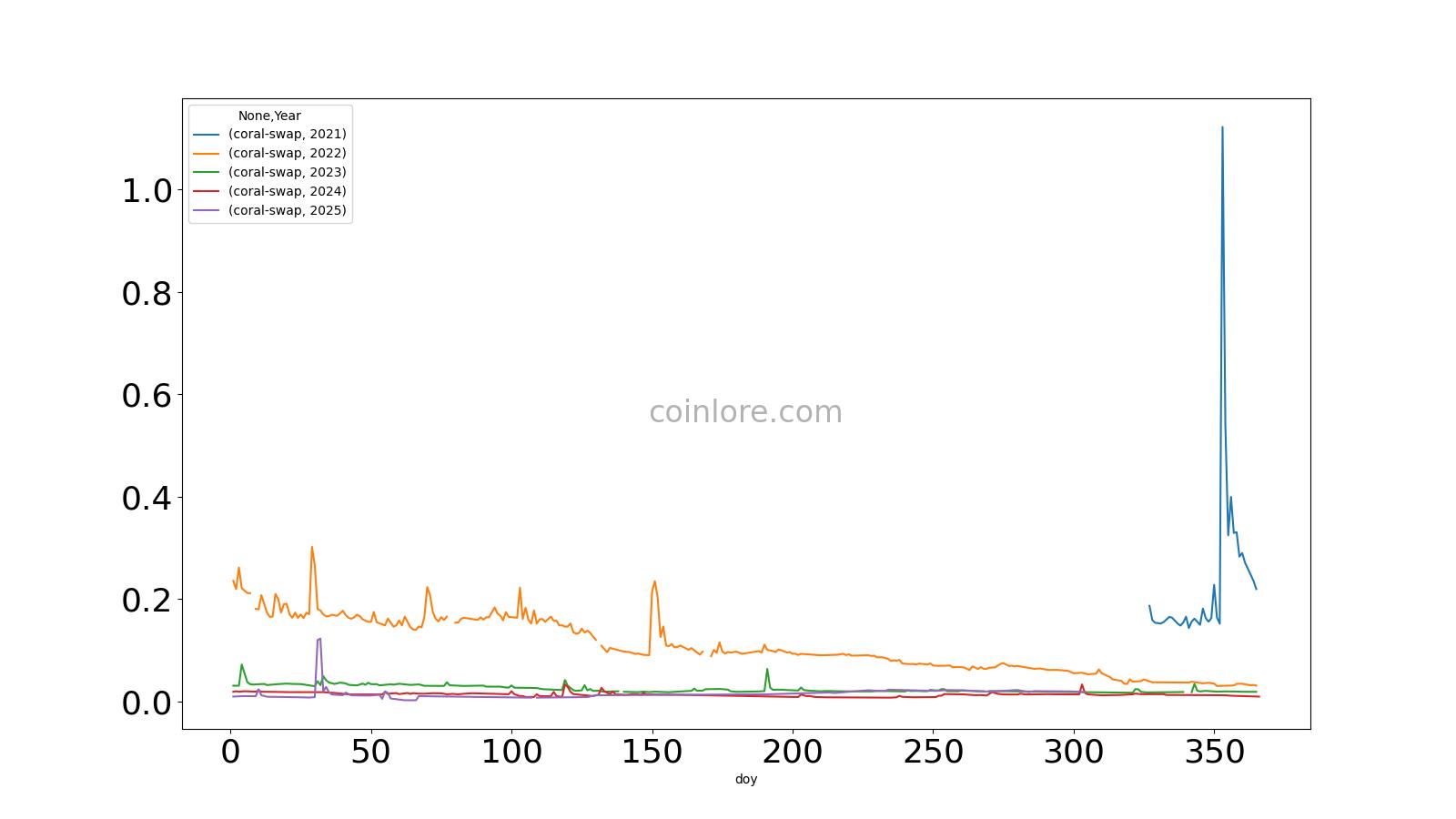 Coral Swap Historical year over year chart