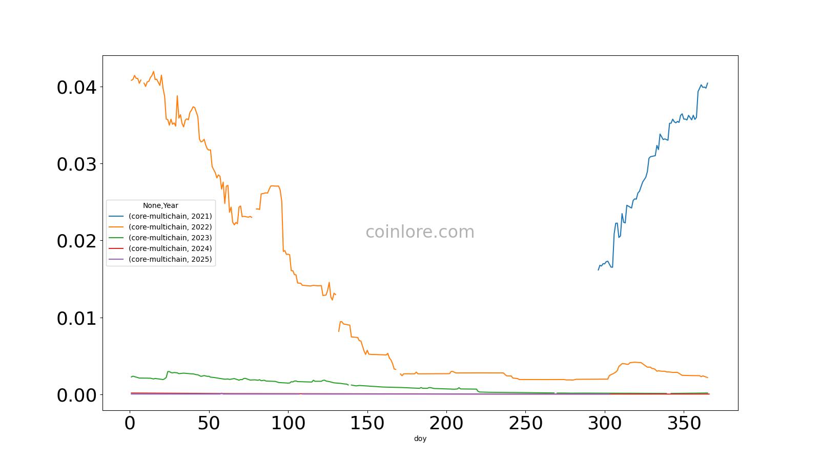 CORE MultiChain Historical year over year chart