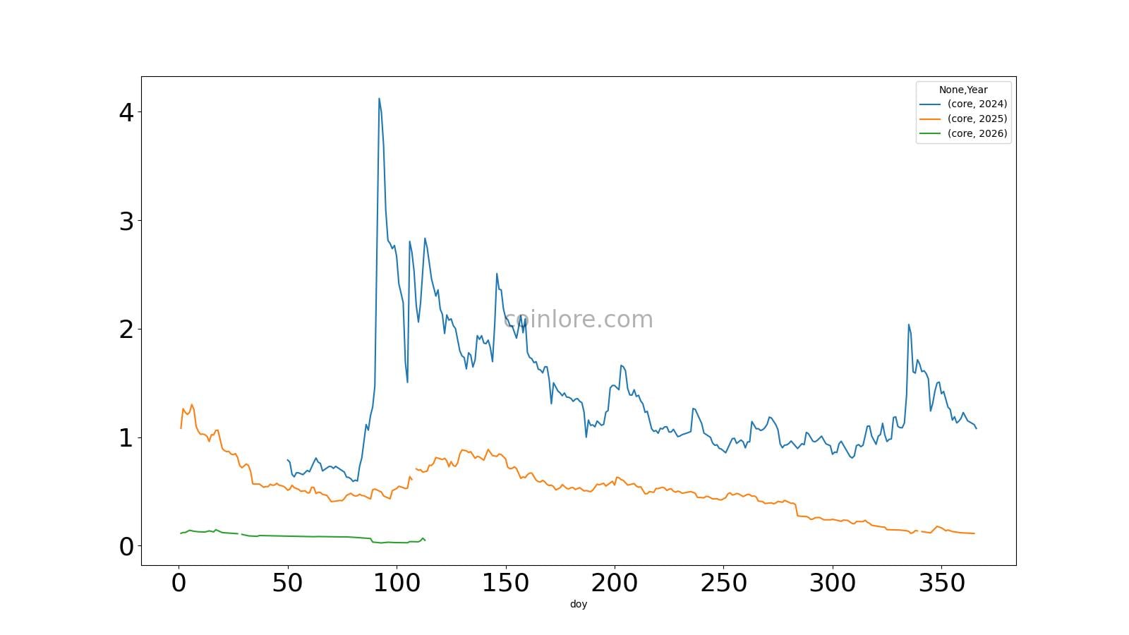 Precio año a año de Core