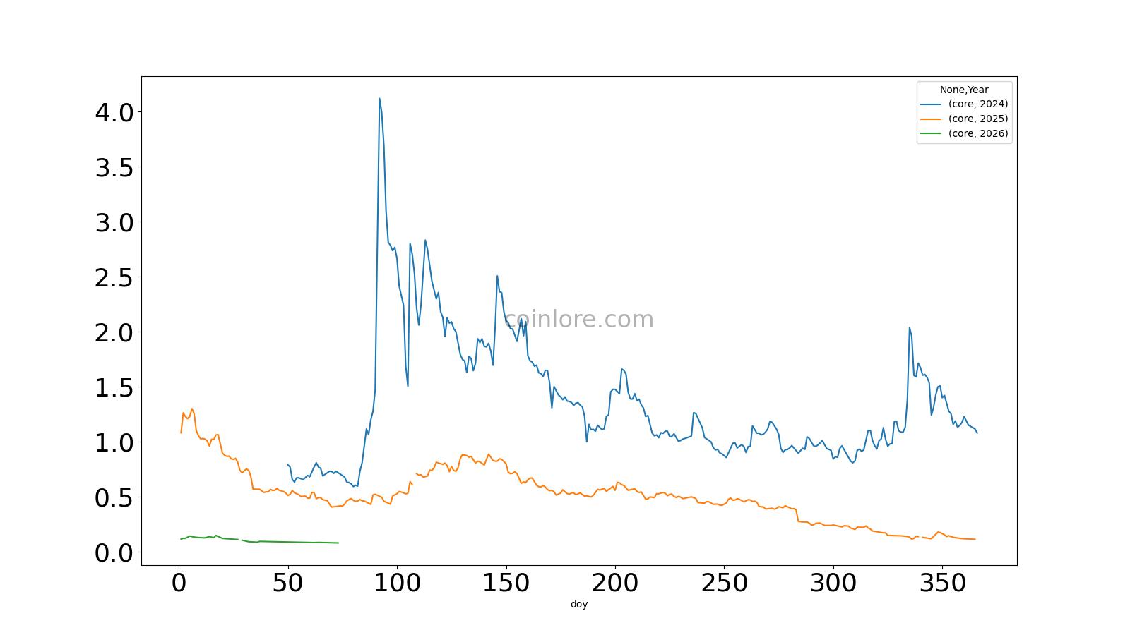 Precio año a año de Core
