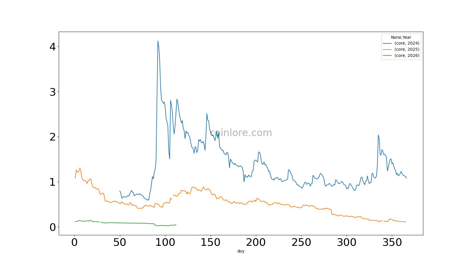 Core курс год за годом