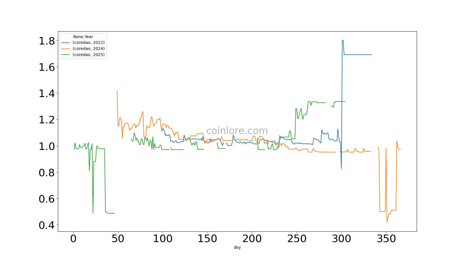 CoreDAO Historical year over year chart