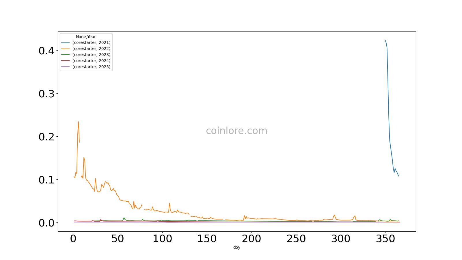 CoreStarter Year over year price