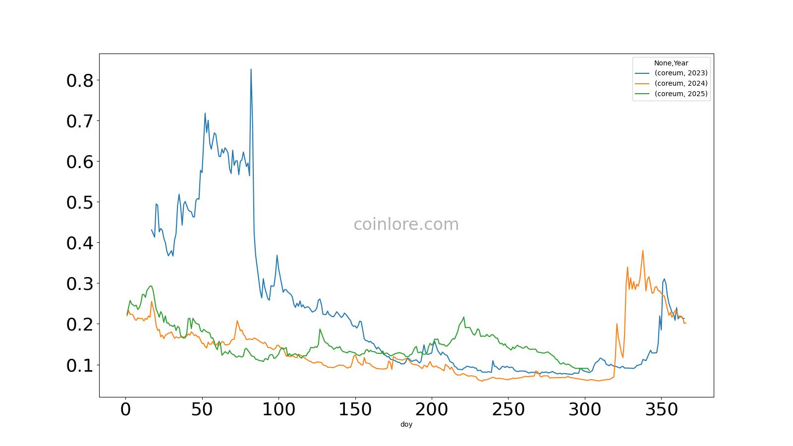 Coreum Year over year price