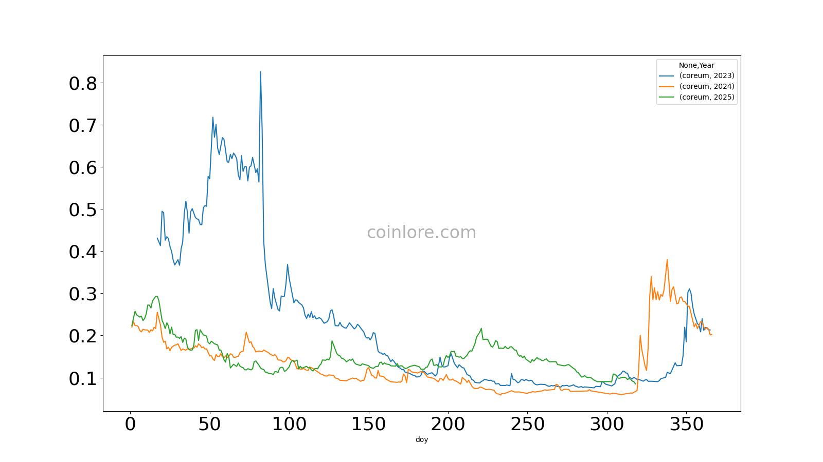 Coreum Historical year over year chart