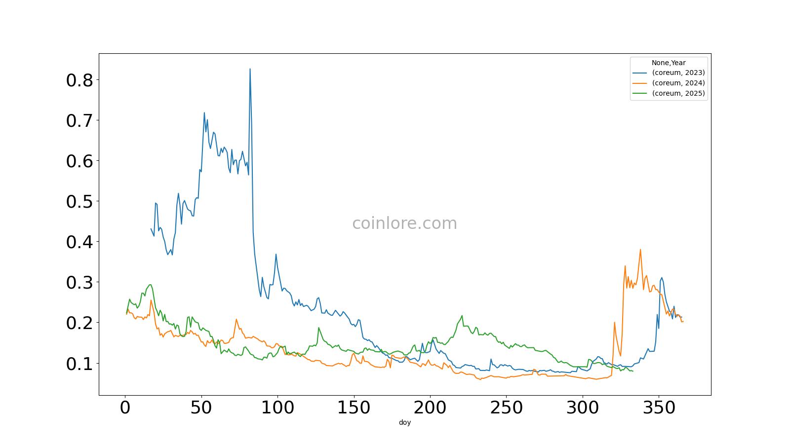 Coreum Historical year over year chart
