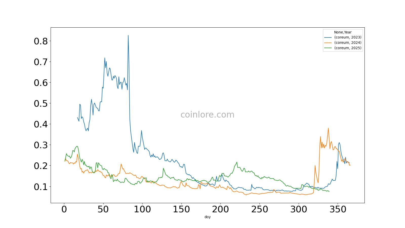 Coreum Year over year price