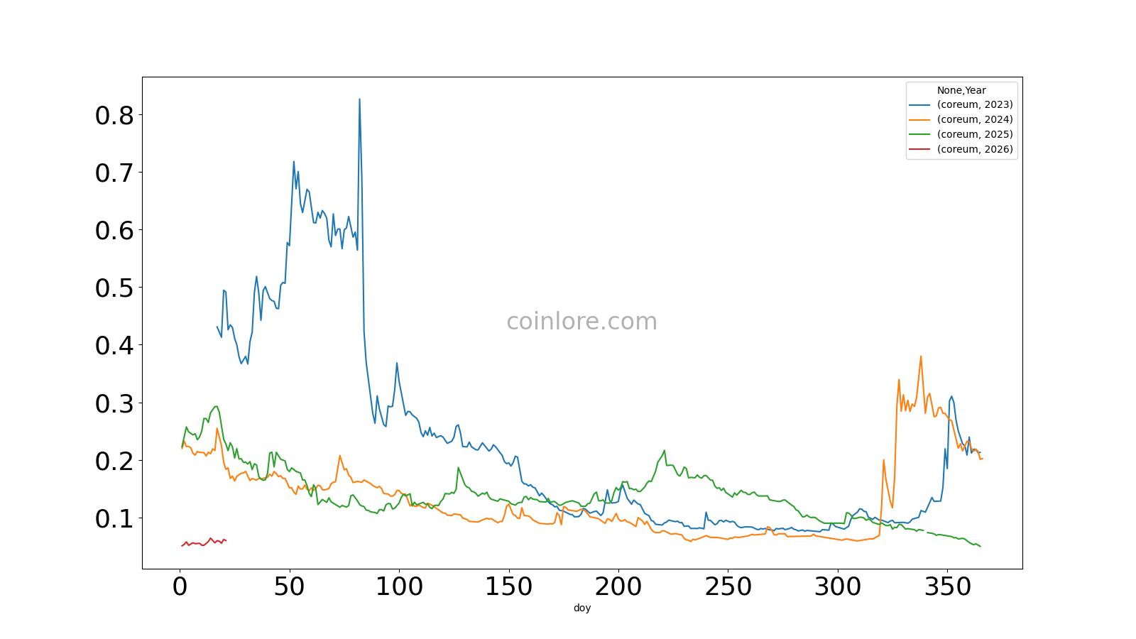 Yıl Bazında Coreum Fiyatı