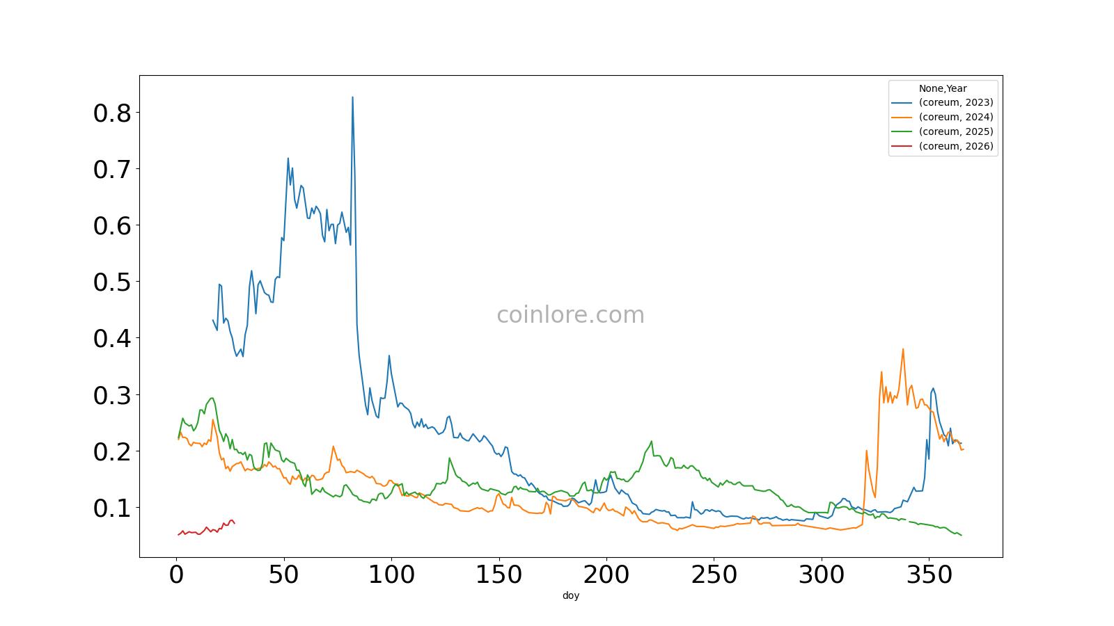 Coreum курс год за годом