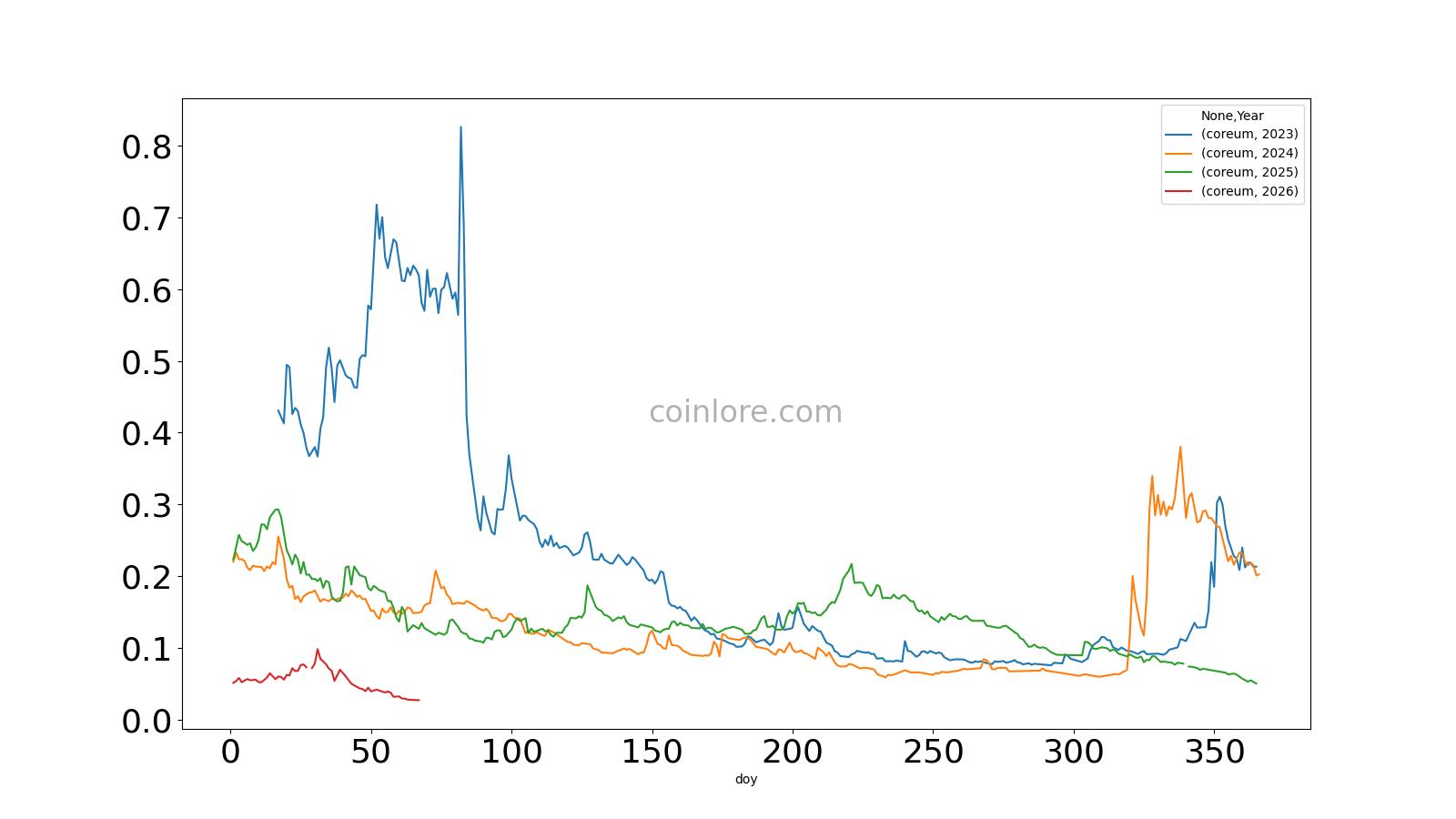 Yıl Bazında Coreum Fiyatı