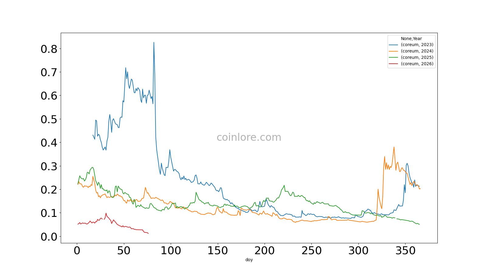 Precio año a año de Coreum