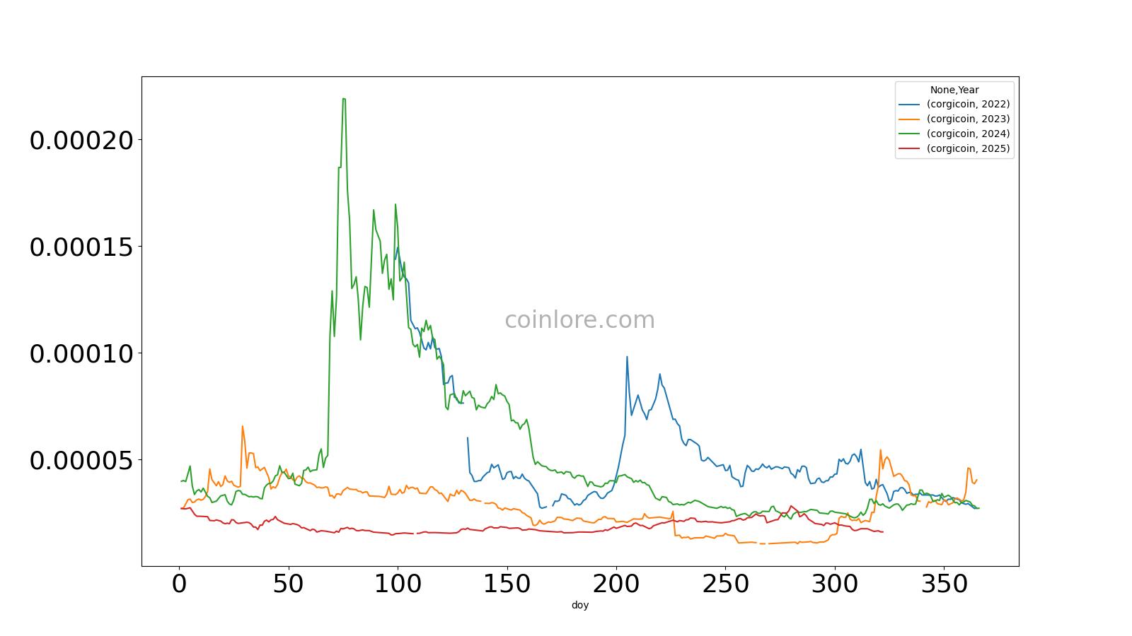 CorgiCoin Year over year price