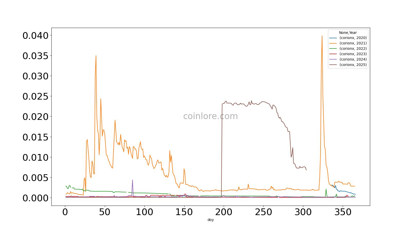 CorionX курс год за годом