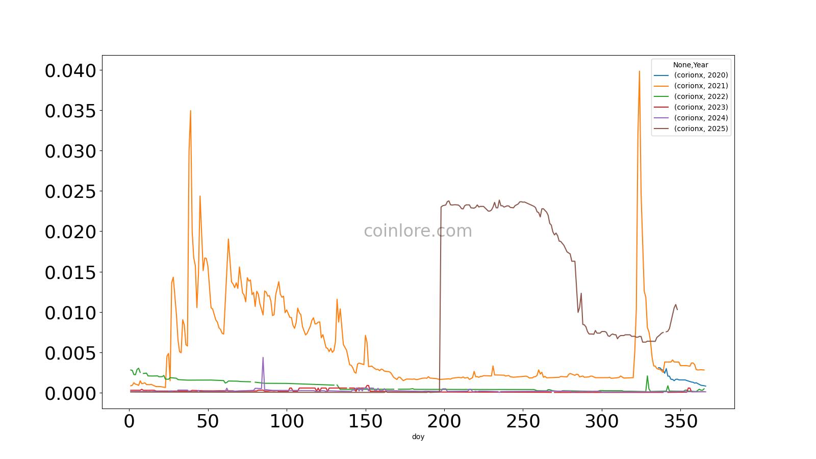 Year Over Year CorionX Price
