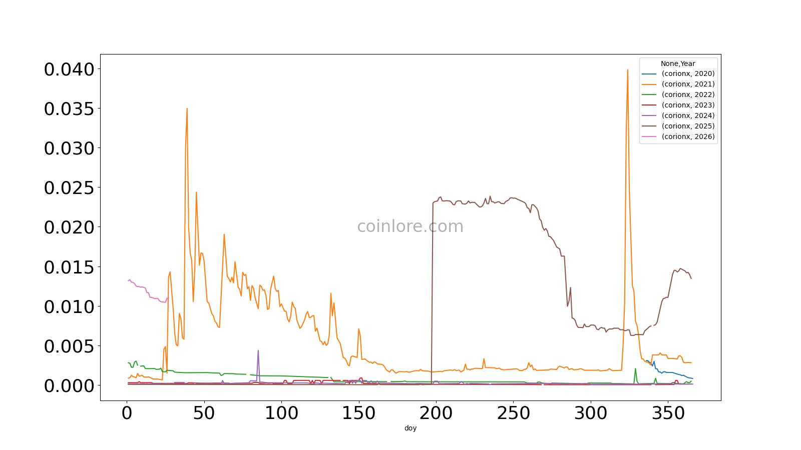 CorionX курс год за годом