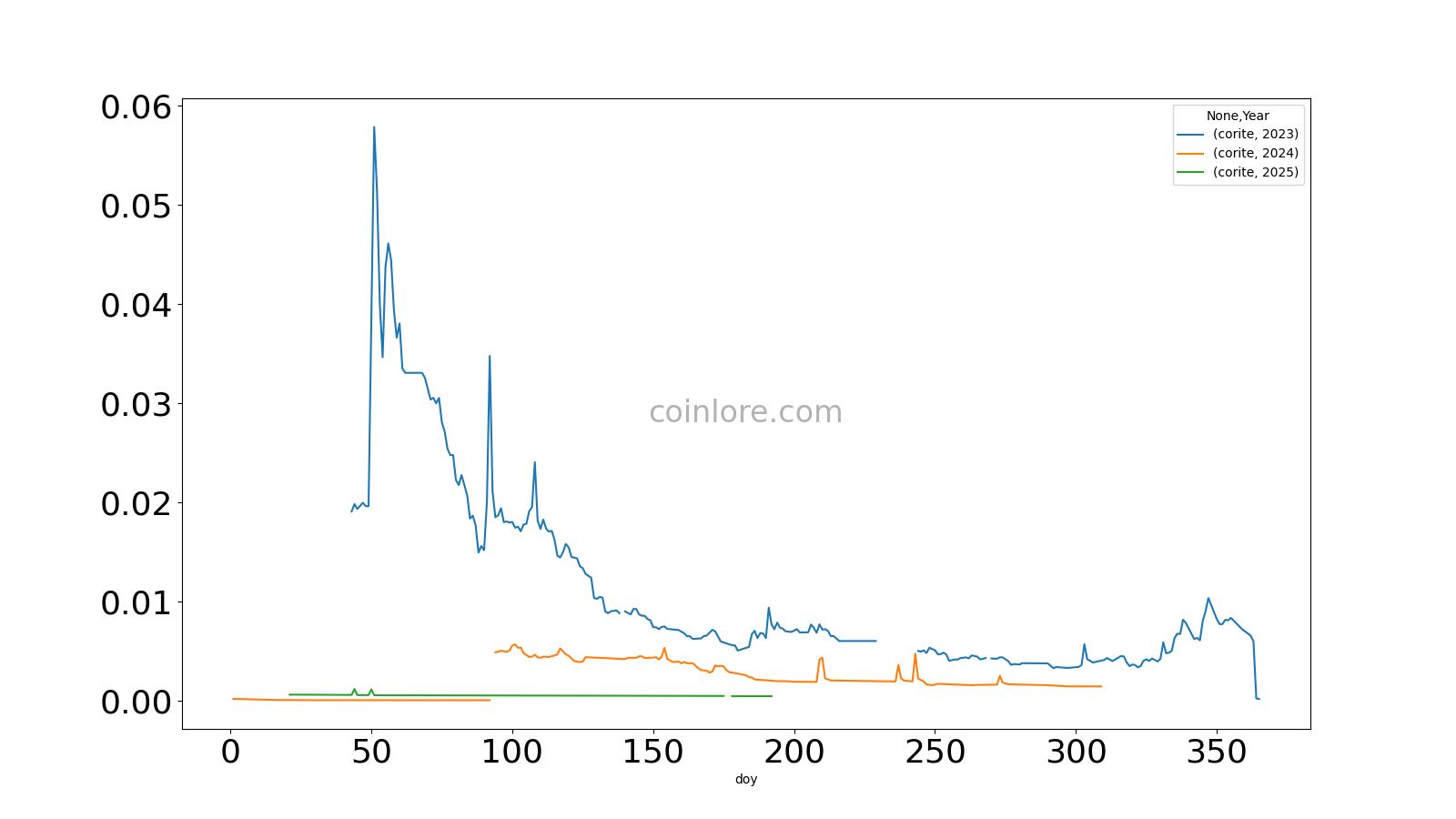 Year Over Year Corite Price