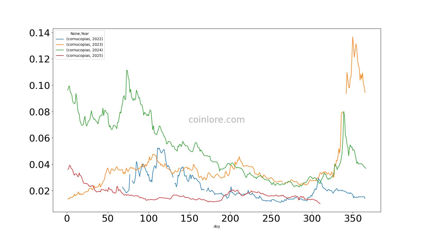 Cornucopias Historical year over year chart