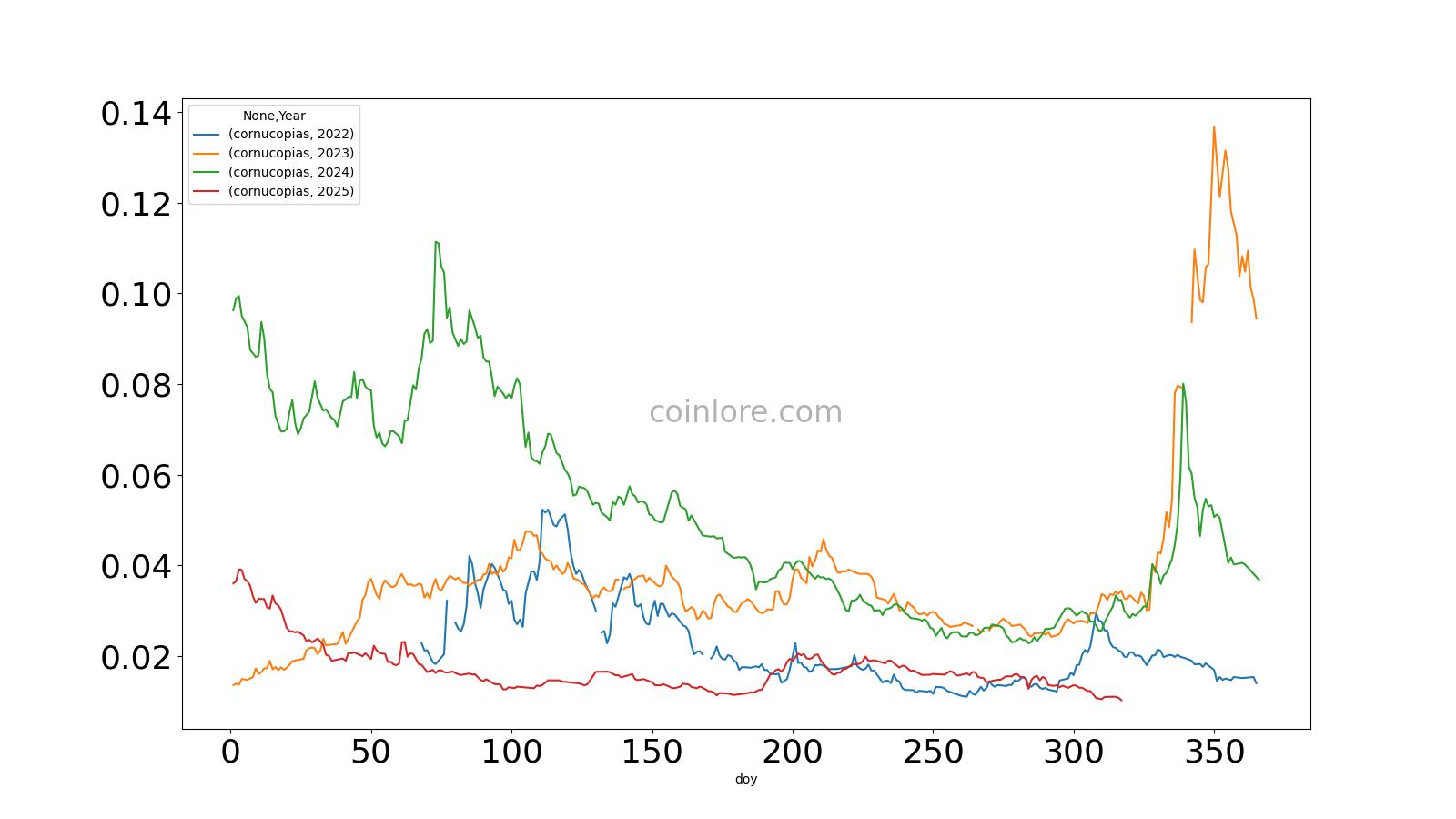 Year Over Year Cornucopias Price