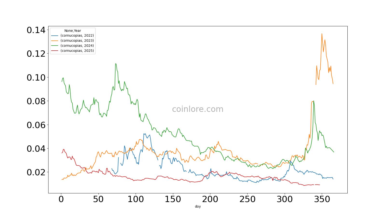 Cornucopias Historical year over year chart