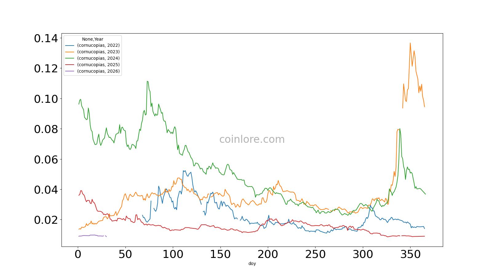 Precio año a año de Cornucopias