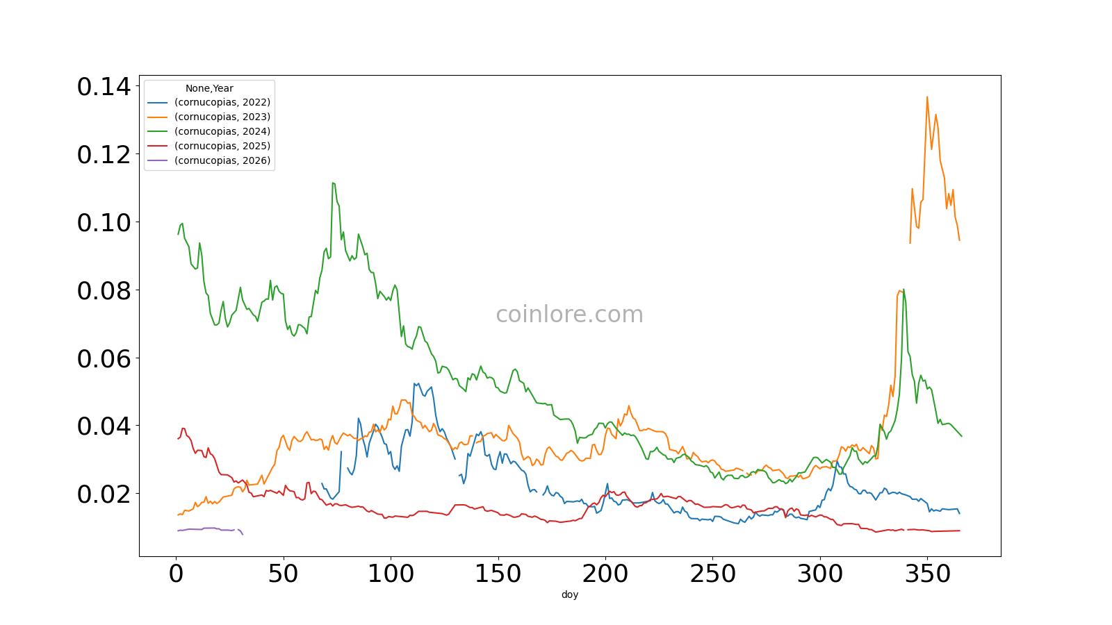 Yıl Bazında Cornucopias Fiyatı