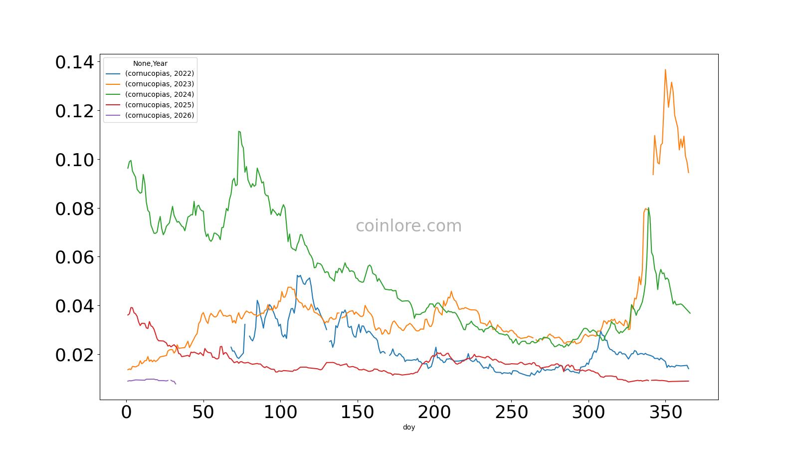 Cornucopias курс год за годом