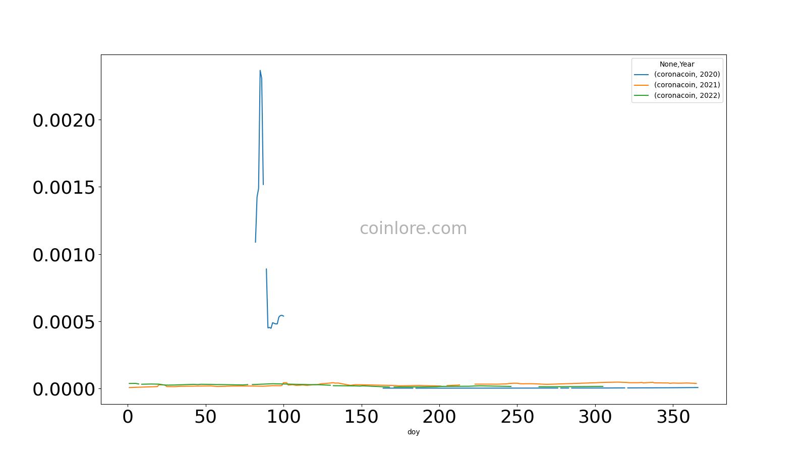 Year Over Year Coronacoin Price