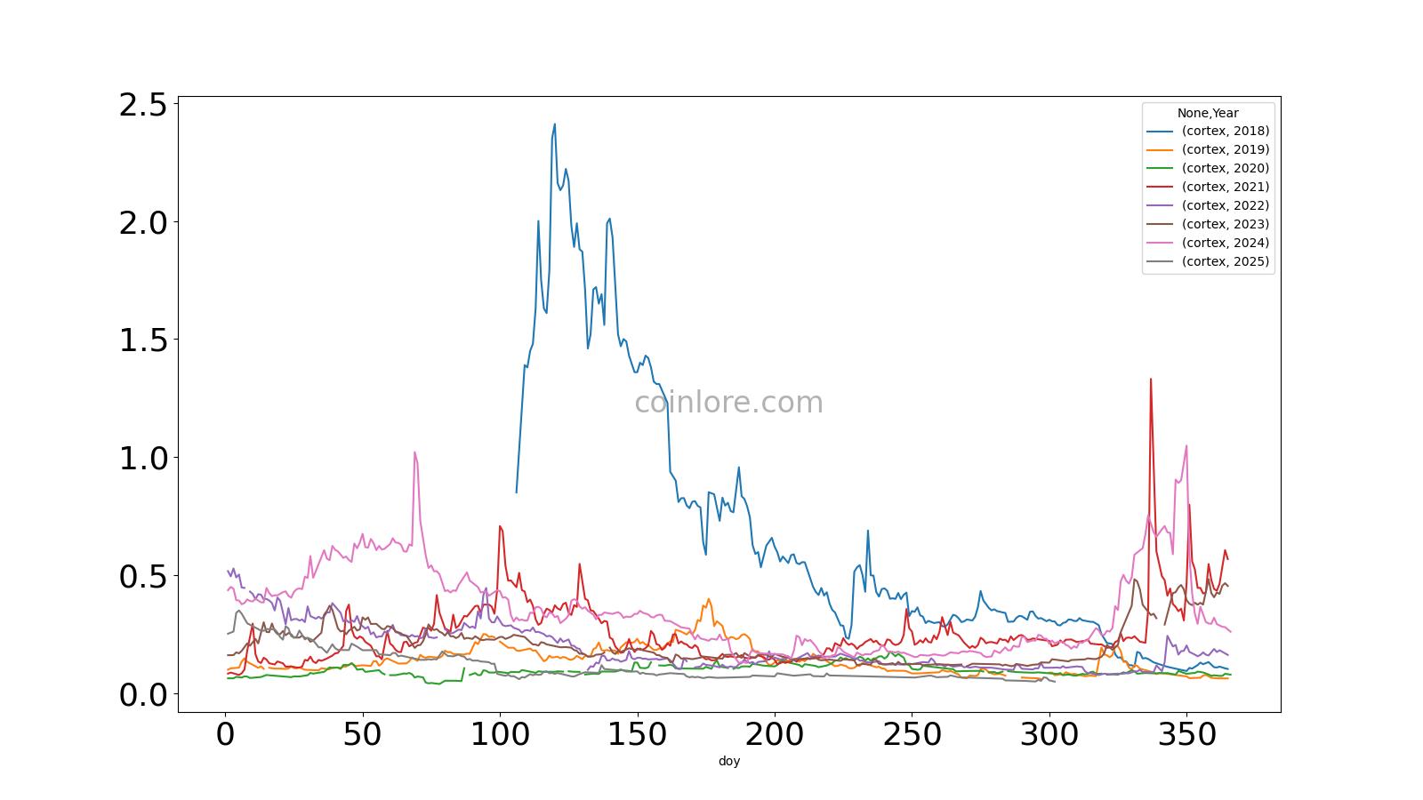 Year Over Year コルテックス Price