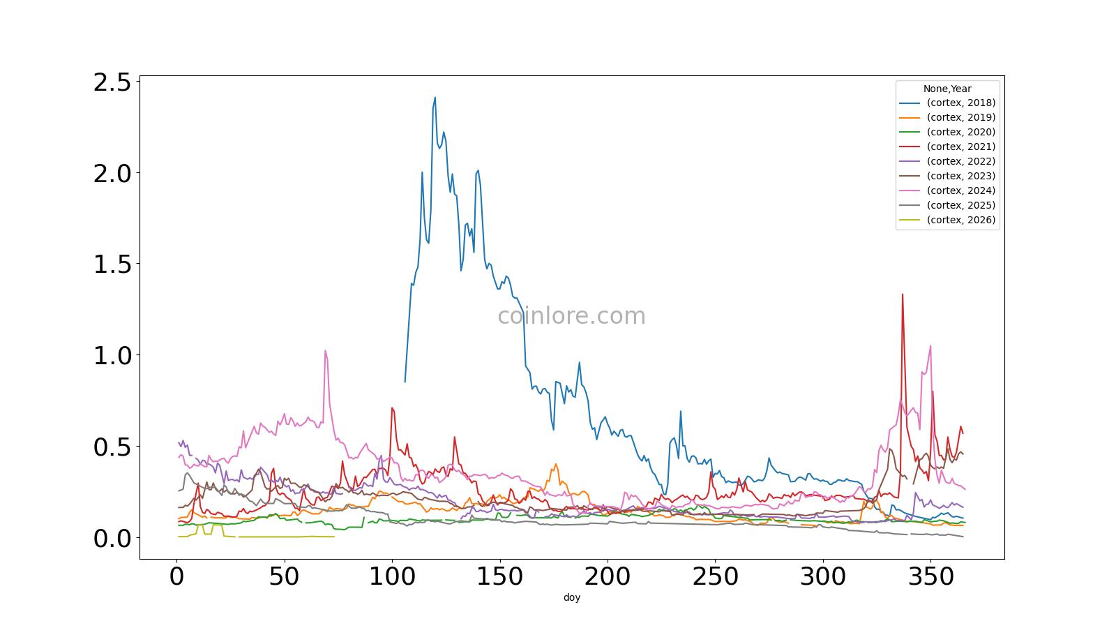Yıl Bazında Cortex Fiyatı