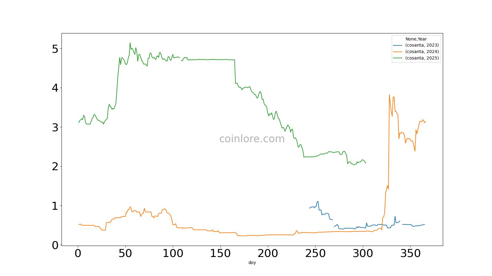 Cosanta Historical year over year chart