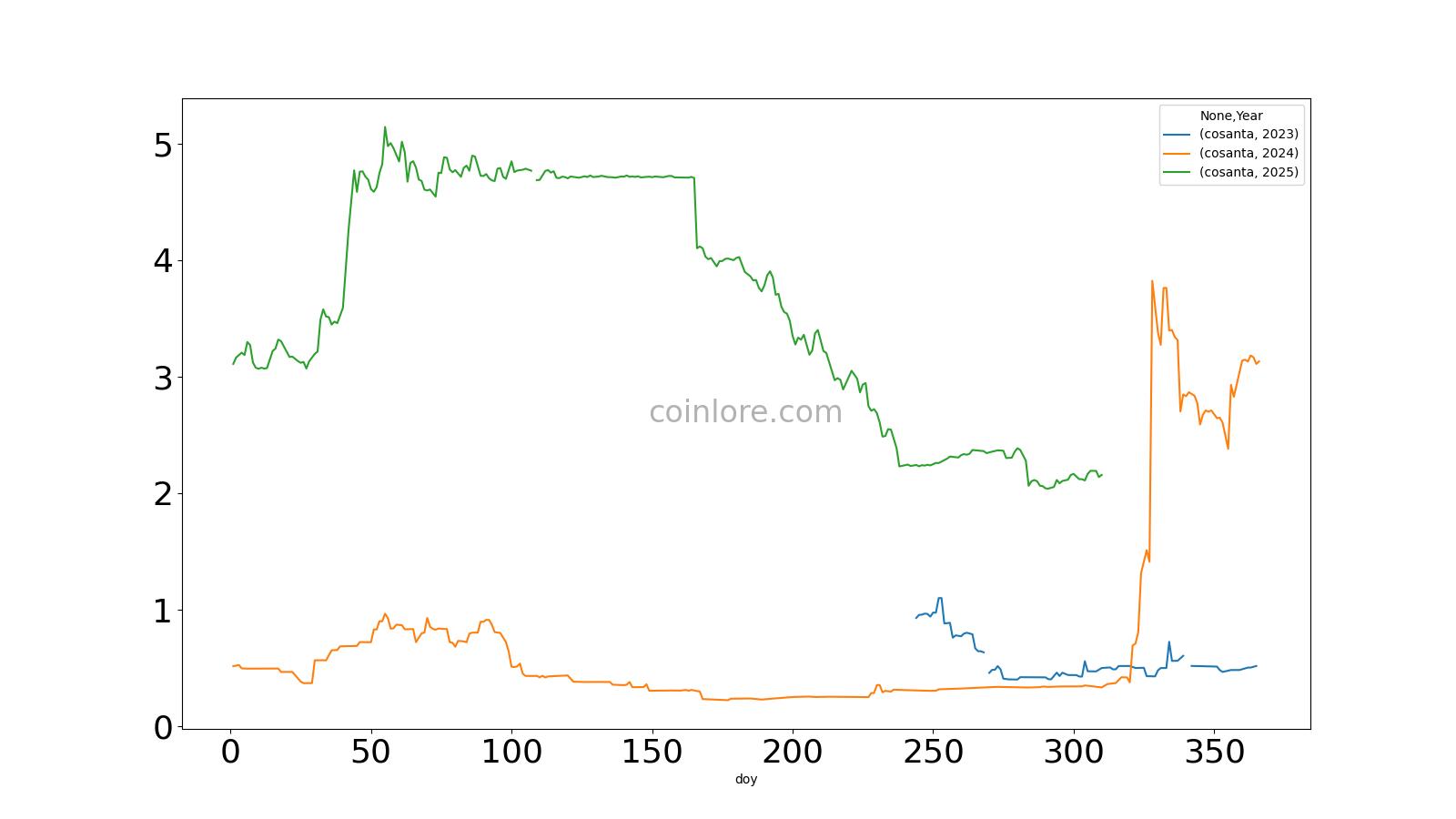 Year Over Year Cosanta Price