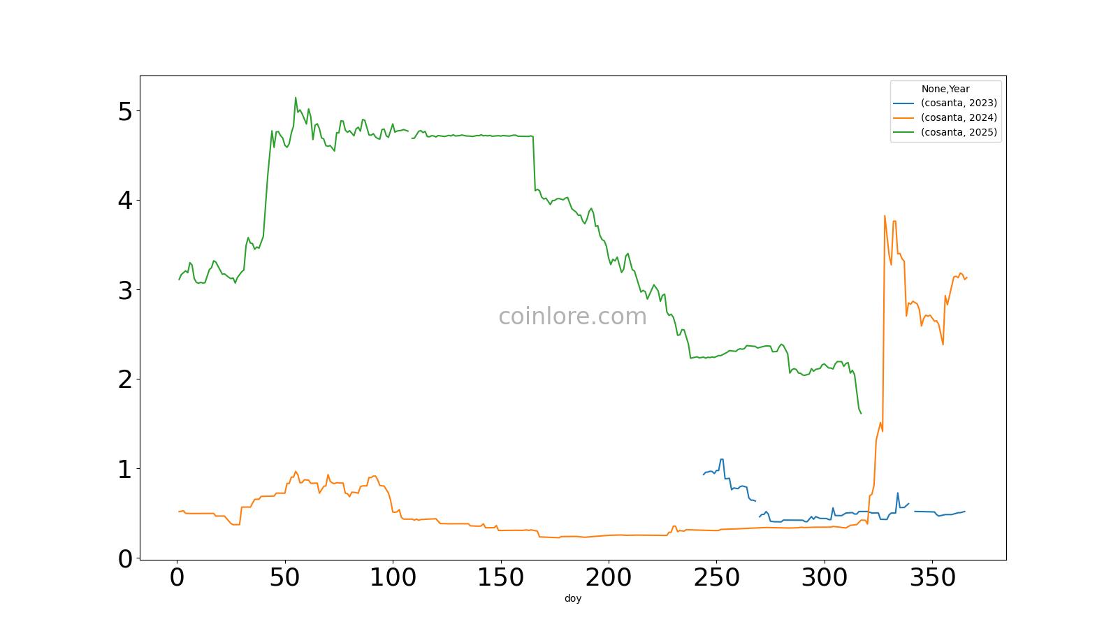 Year Over Year Cosanta Price
