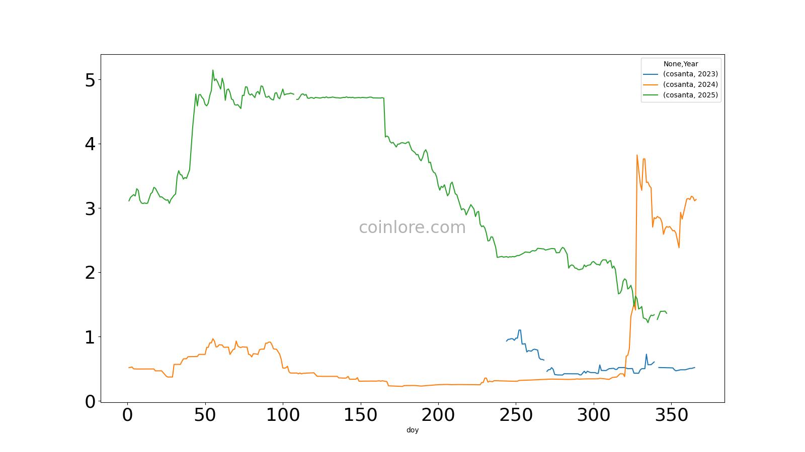 Cosanta Historical year over year chart