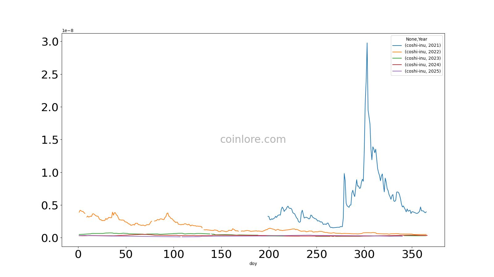 CoShi Inu Year over year price