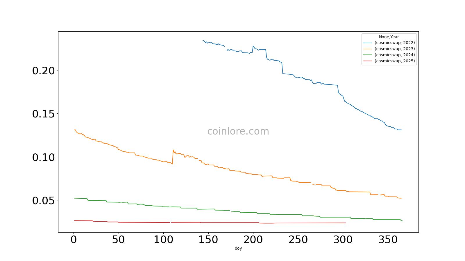 Year Over Year CosmicSwap Price