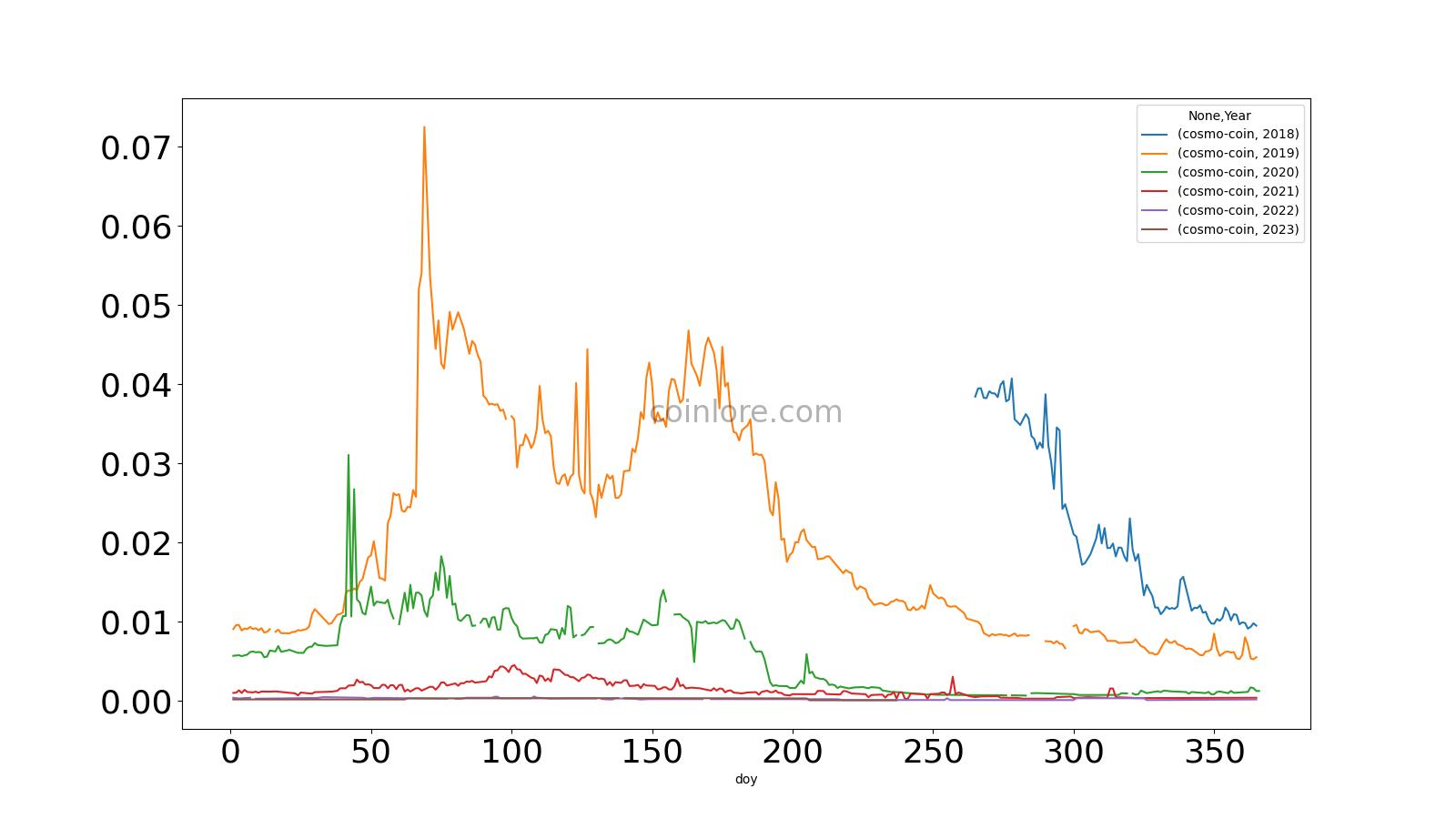 Year Over Year Cosmo Coin Price
