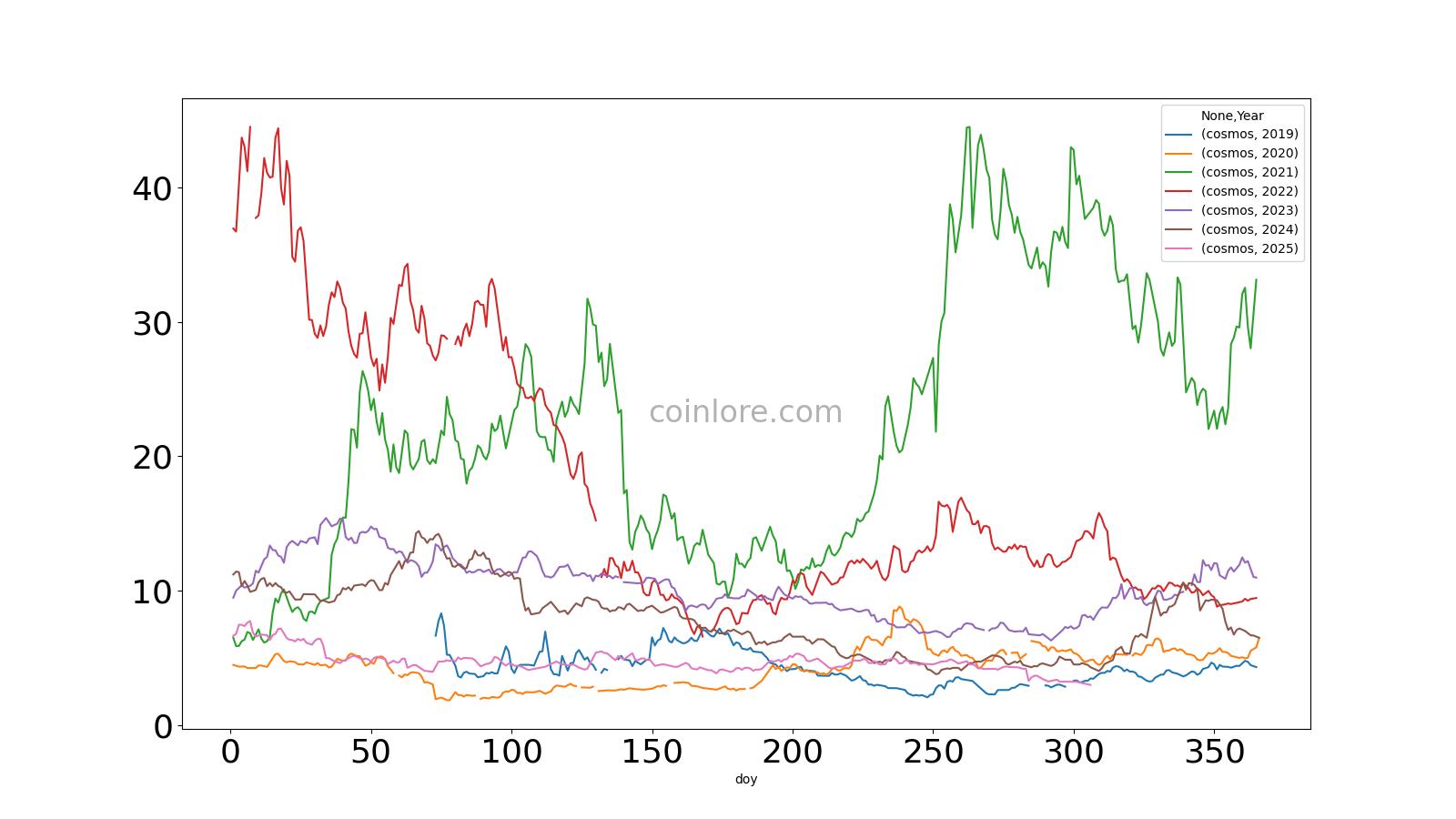 Year Over Year Cosmos Price
