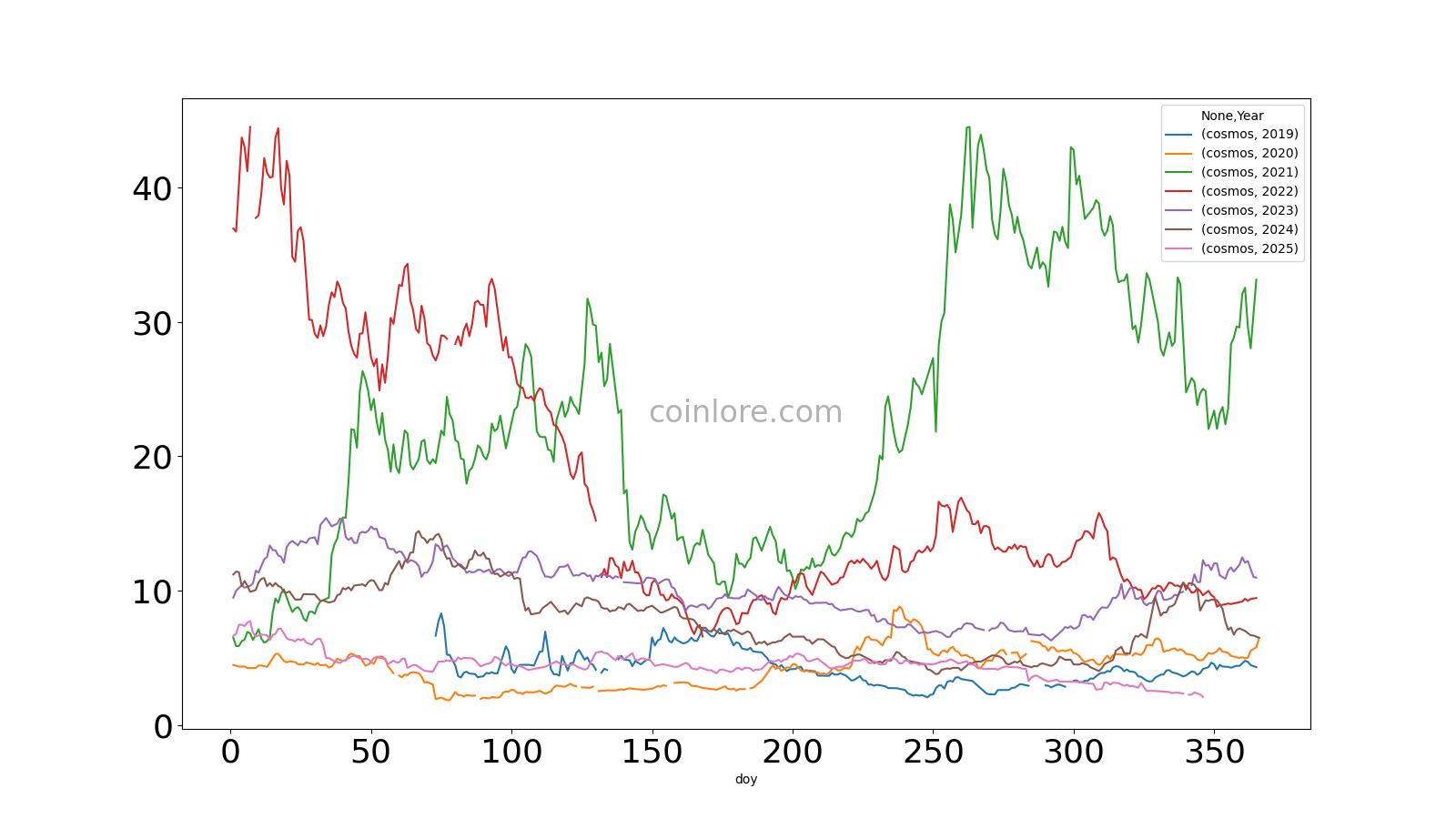 코스모스 Historical year over year chart