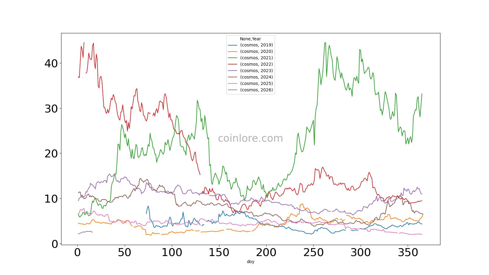 Космос курс год за годом