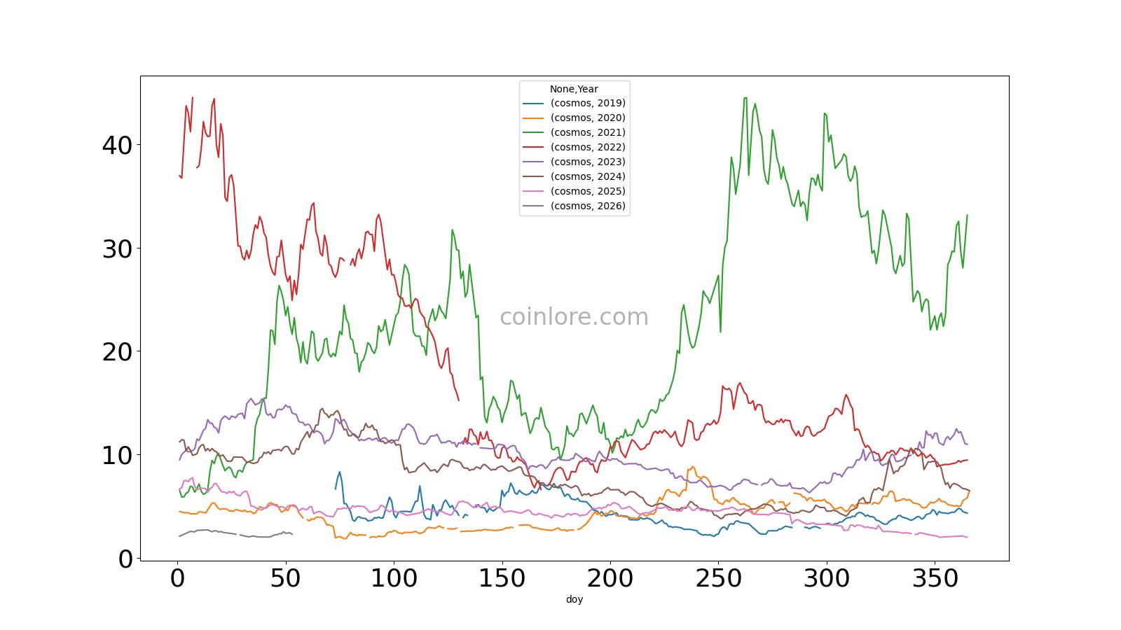 Yıl Bazında Cosmos Fiyatı