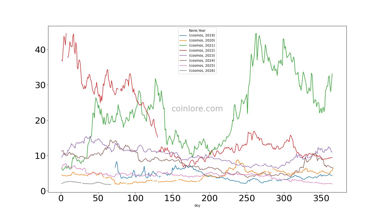 Yıl Bazında Cosmos Fiyatı