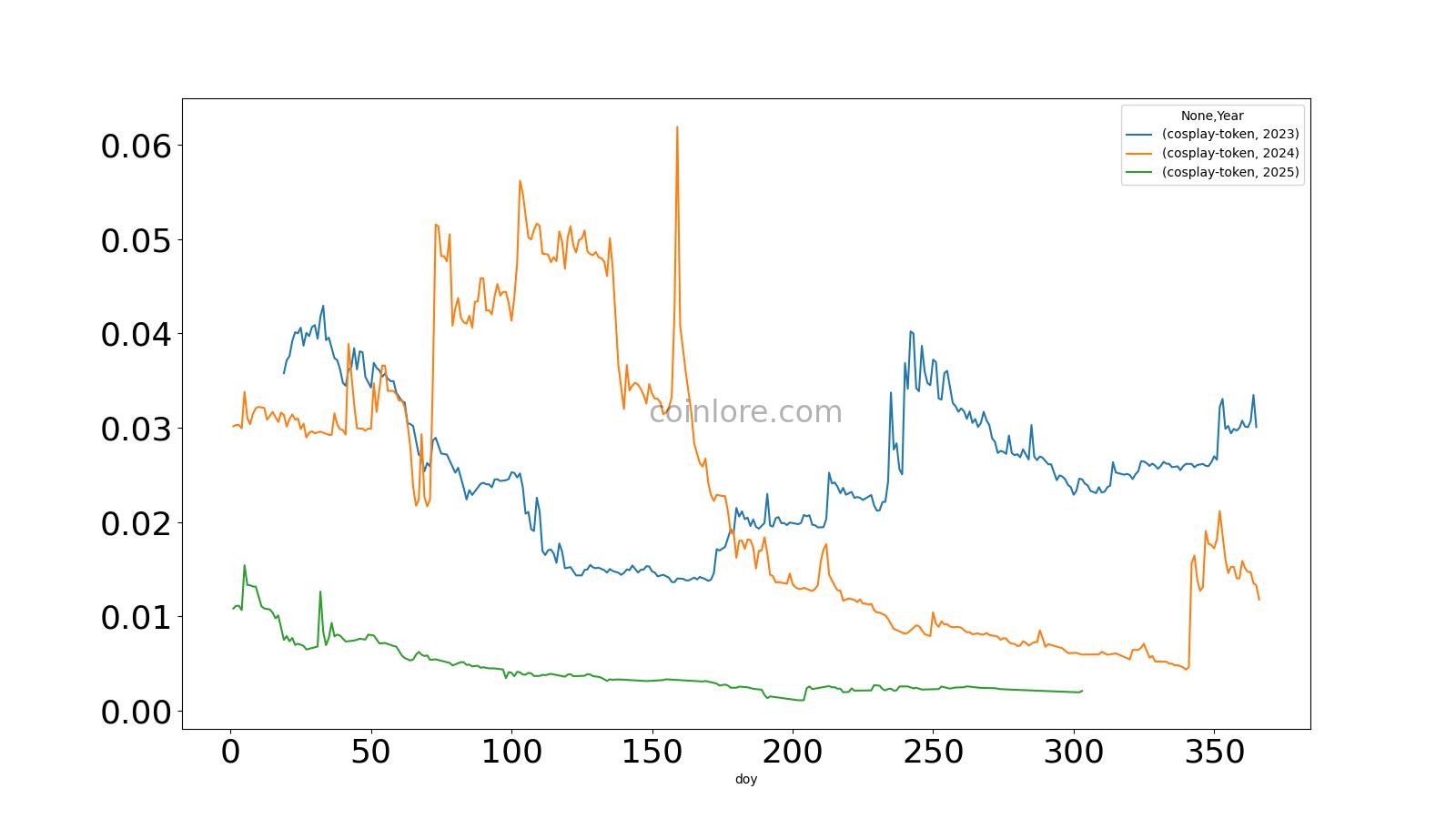 Cosplay Token Historical year over year chart