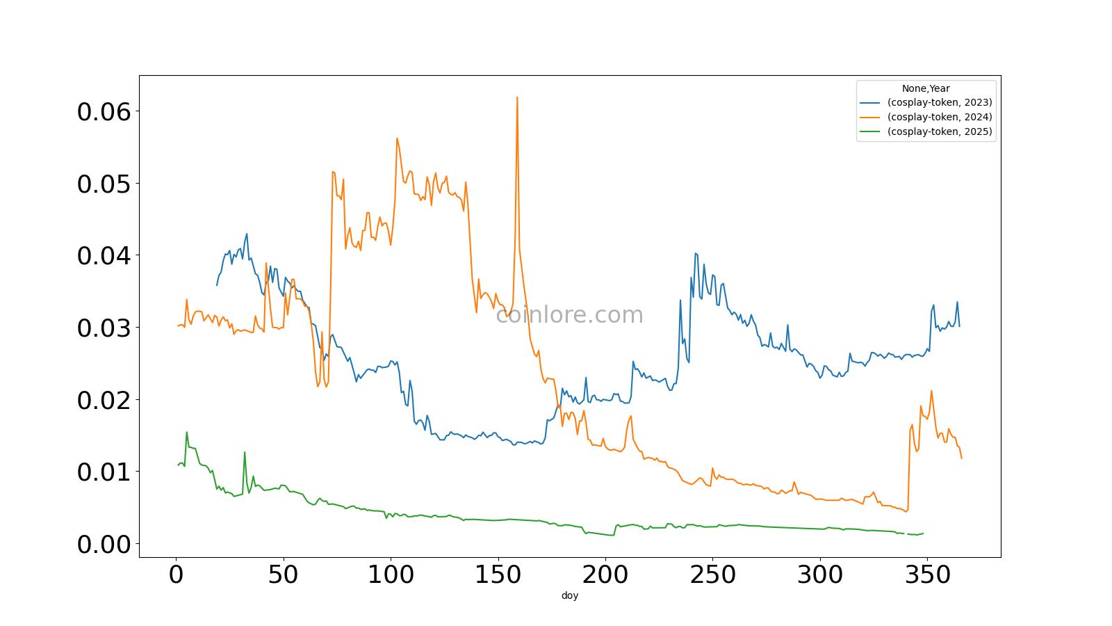 Cosplay Token Historical year over year chart