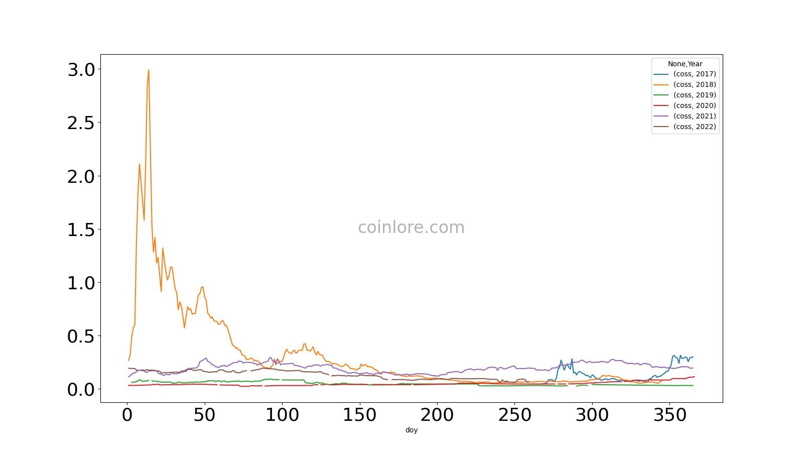 Year Over Year COSS Price