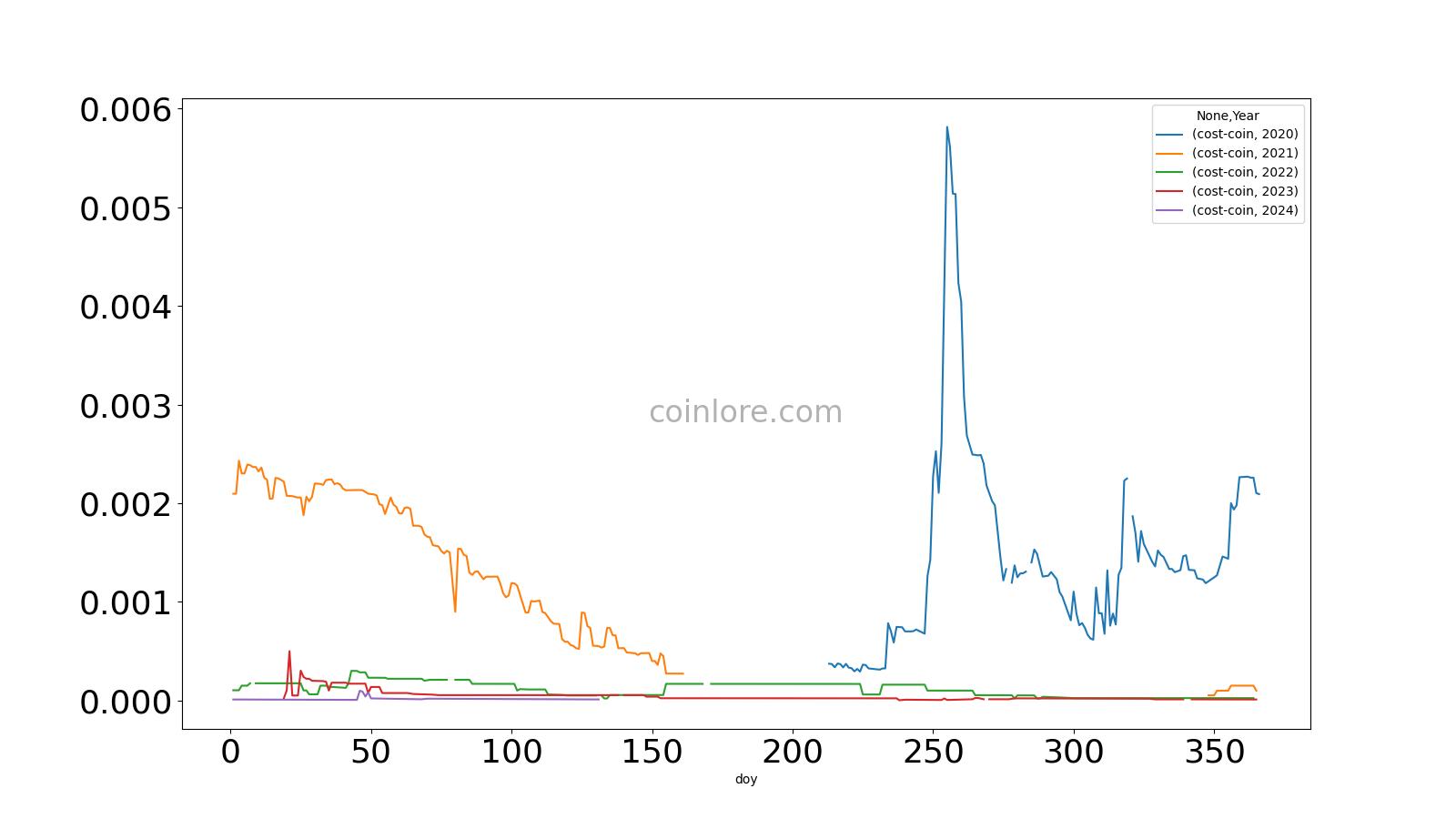 Year Over Year COST COIN+ Price